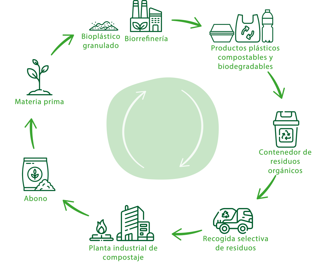 Bioplásticos y objetivos para el desarrollo sostenible